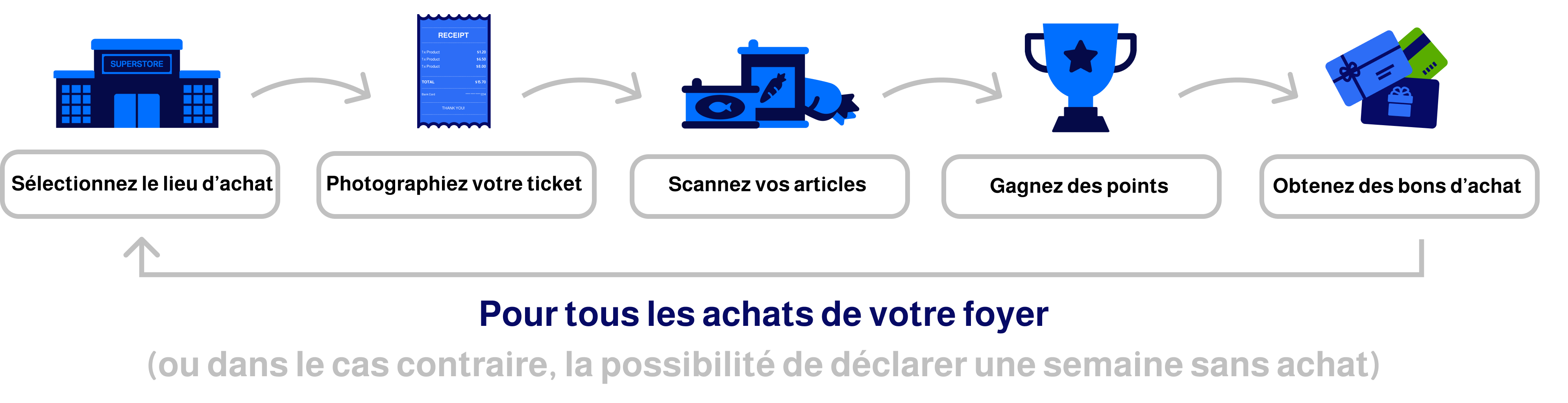 Transformez vos achats en récompenses ! - NielsenIQ Panel